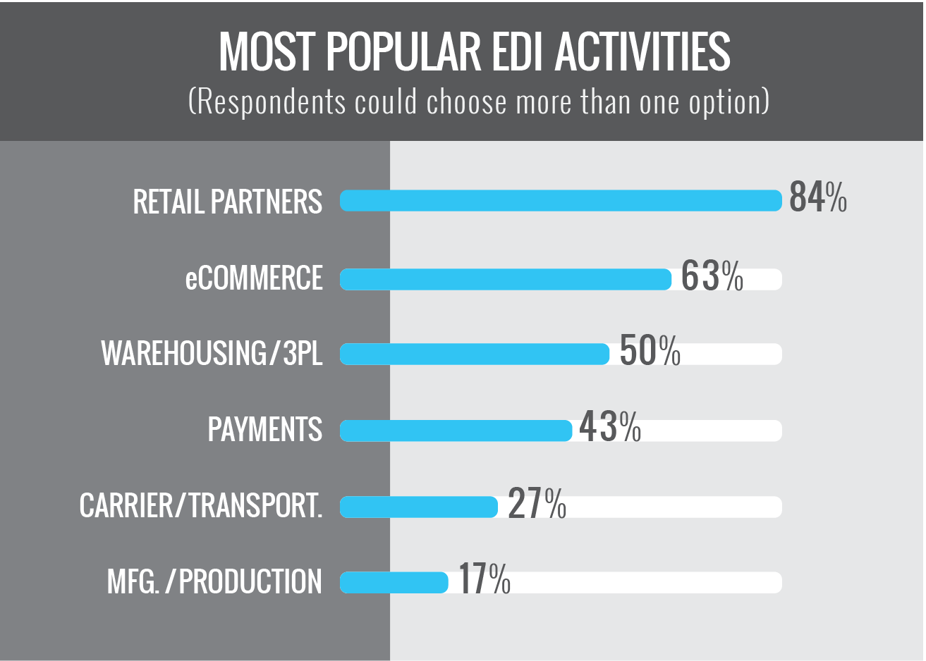 EDI and its Role in Supply Chain Management | CGS Blog